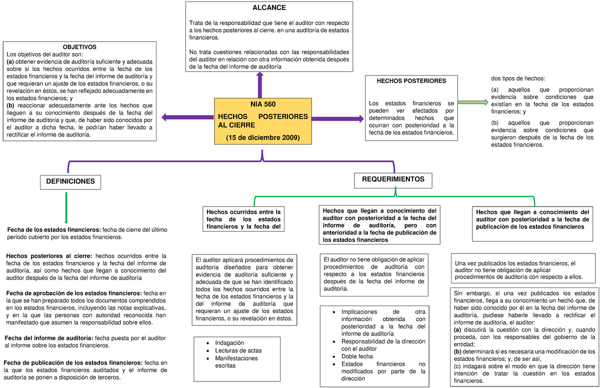 Esquema NIA 560 - NIA 560 HECHOS POSTERIORES AL CIERRE (15 de diciembre ...