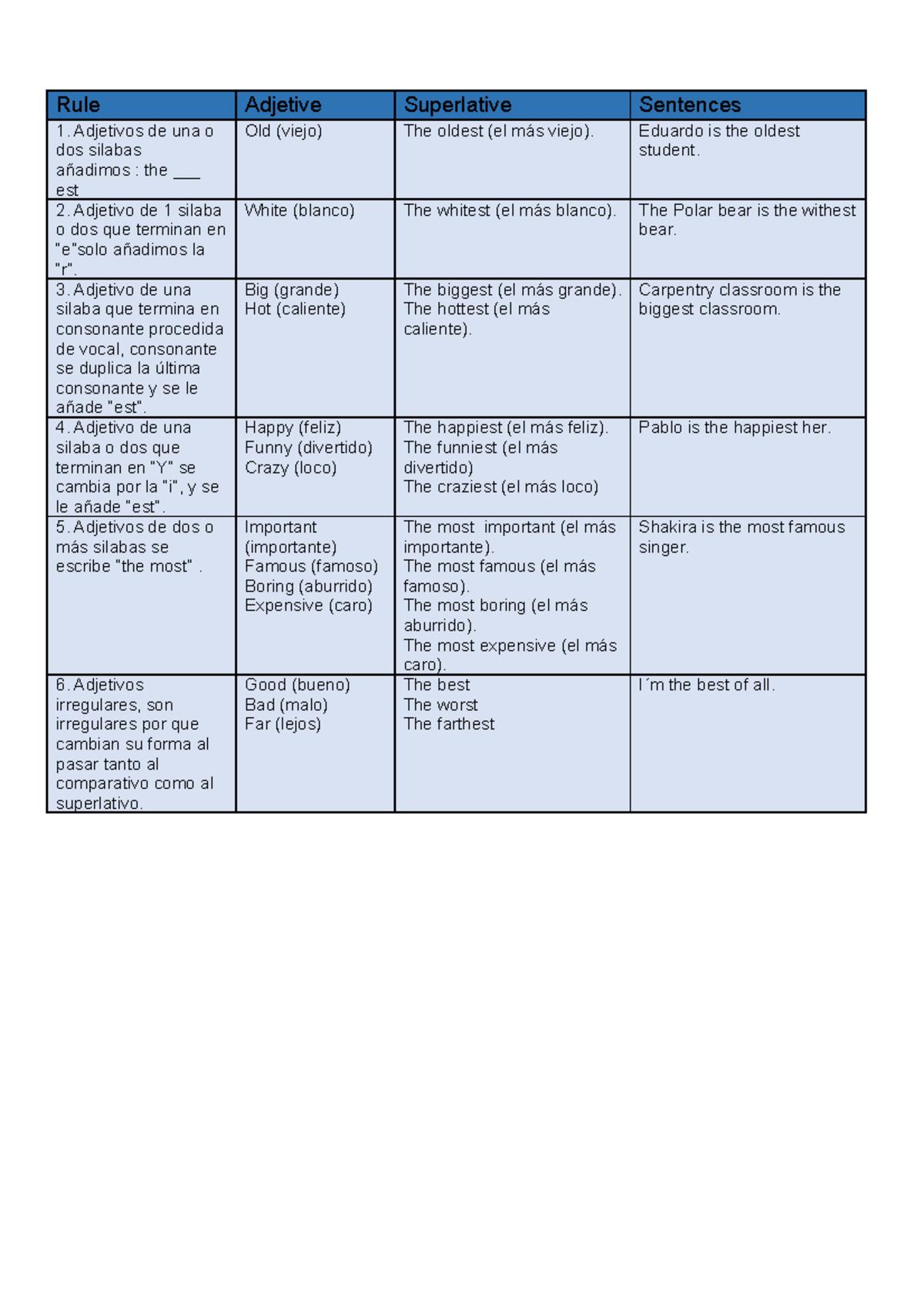 Cuadro Superlative - material - Rule Adjetive Superlative Sentences ...