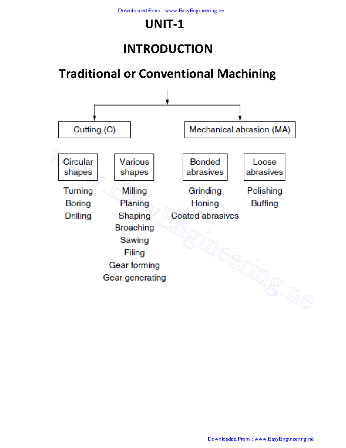 Unconventional manufacturing - UNIT- INTRODUCTION Traditional or ...
