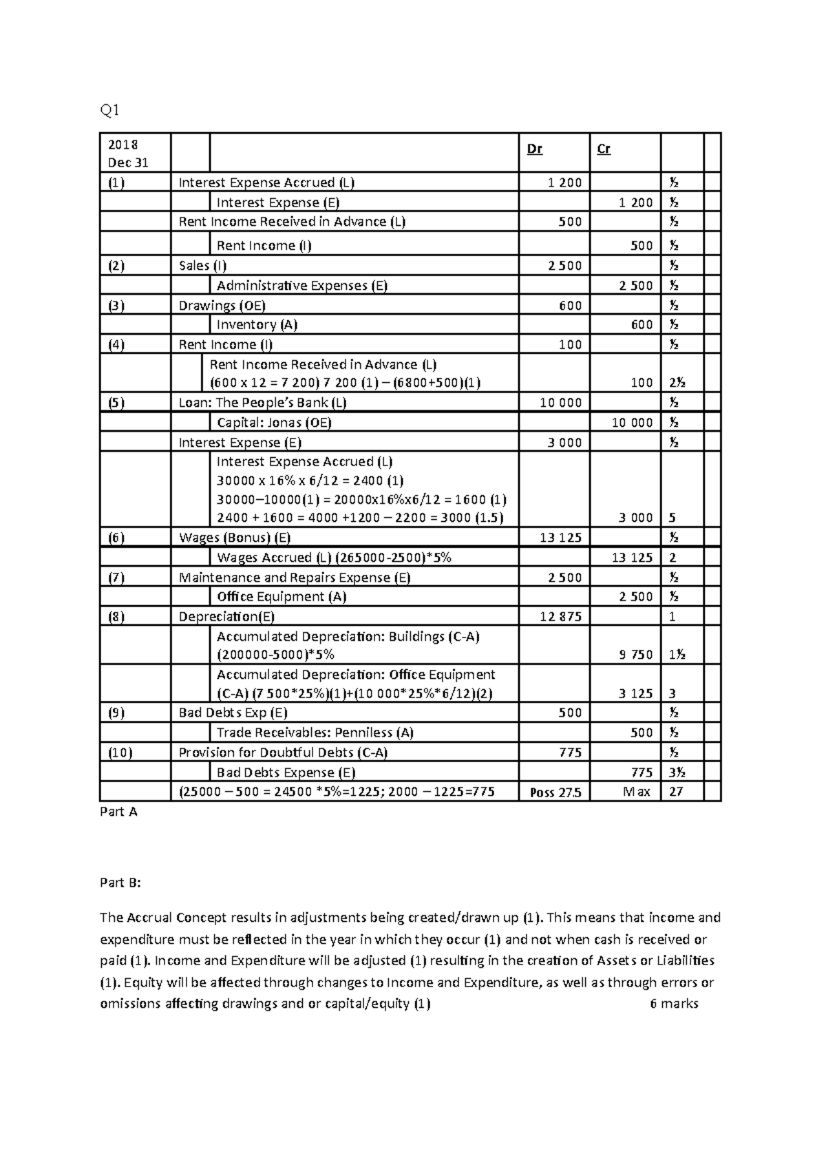 101 June 2019 Sol - past test paper solution - Q 2018 Dec 31 Dr Cr (1 ...