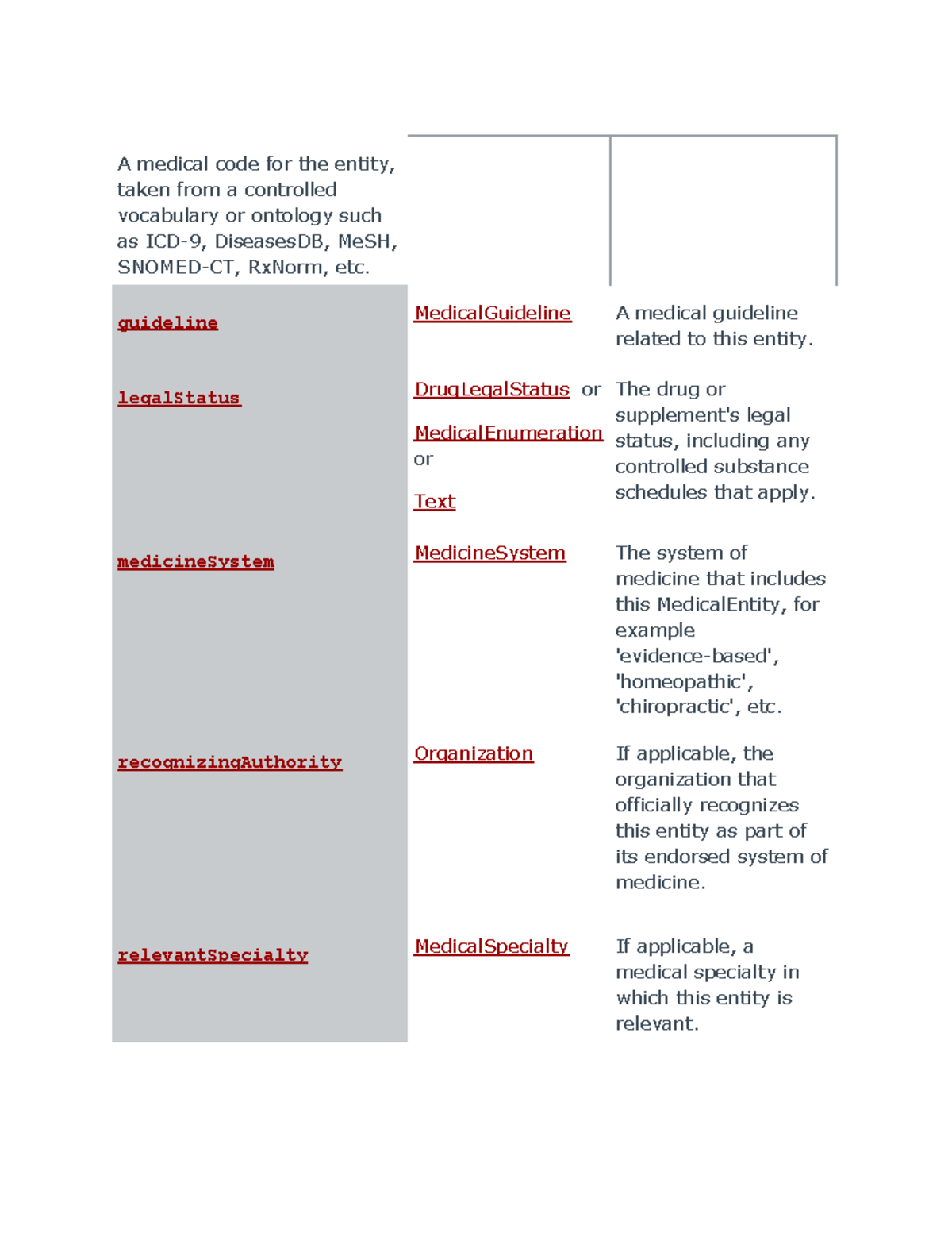 Anatomy and Physiology - A medical code for the entity, taken from a ...