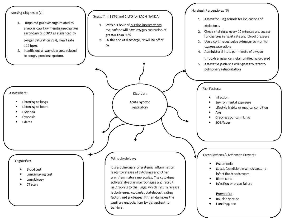Concept Map clinical 3 - great notes for exam - Nursing Diagnosis: (2 ...
