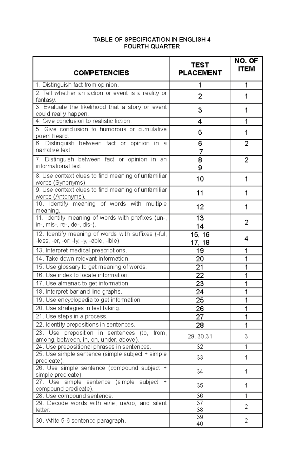 English Tos 4th Quarter Grade-4 - TABLE OF SPECIFICATION IN ENGLISH 4 ...