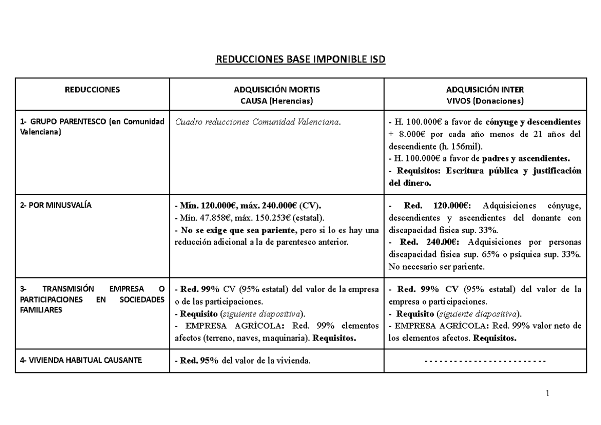 TEMA 2 ESQUEMA Reducciones ISD - REDUCCIONES BASE IMPONIBLE ISD REDUCCIONES ADQUISICIÓN MORTIS ...