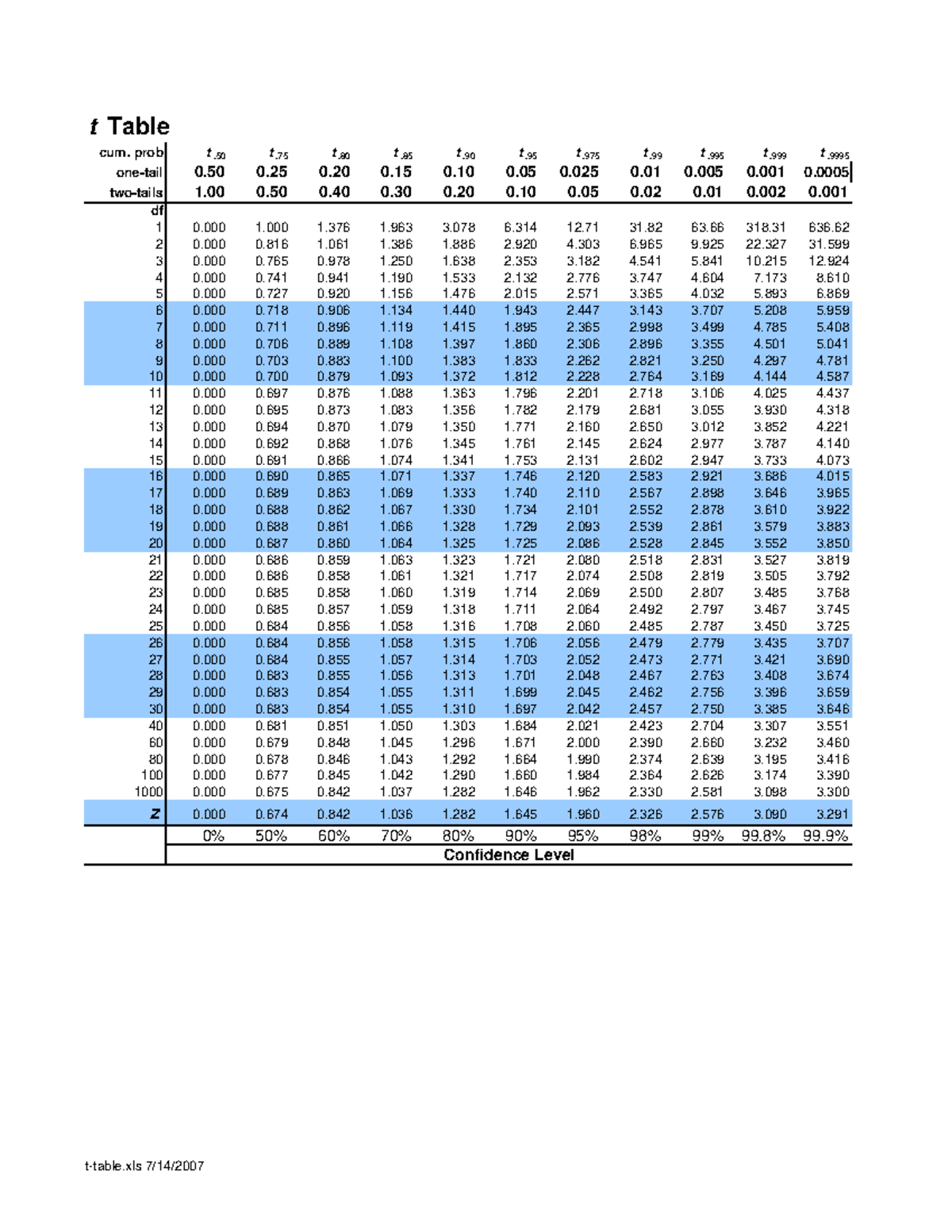 T-table statistical notes for college - t Table 0% 50% 60% 70% 80% 90% ...