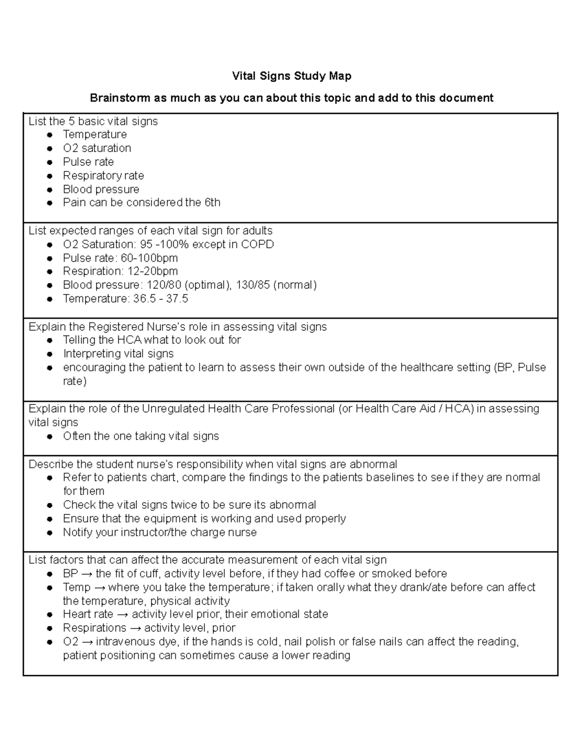 Vital signs - Study map - Vital Signs Study Map Brainstorm as much as ...