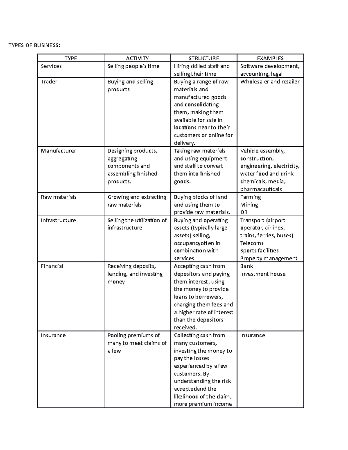 Lectures TO Review IN FABM1 - TYPES OF BUSINESS: TYPE ACTIVITY ...
