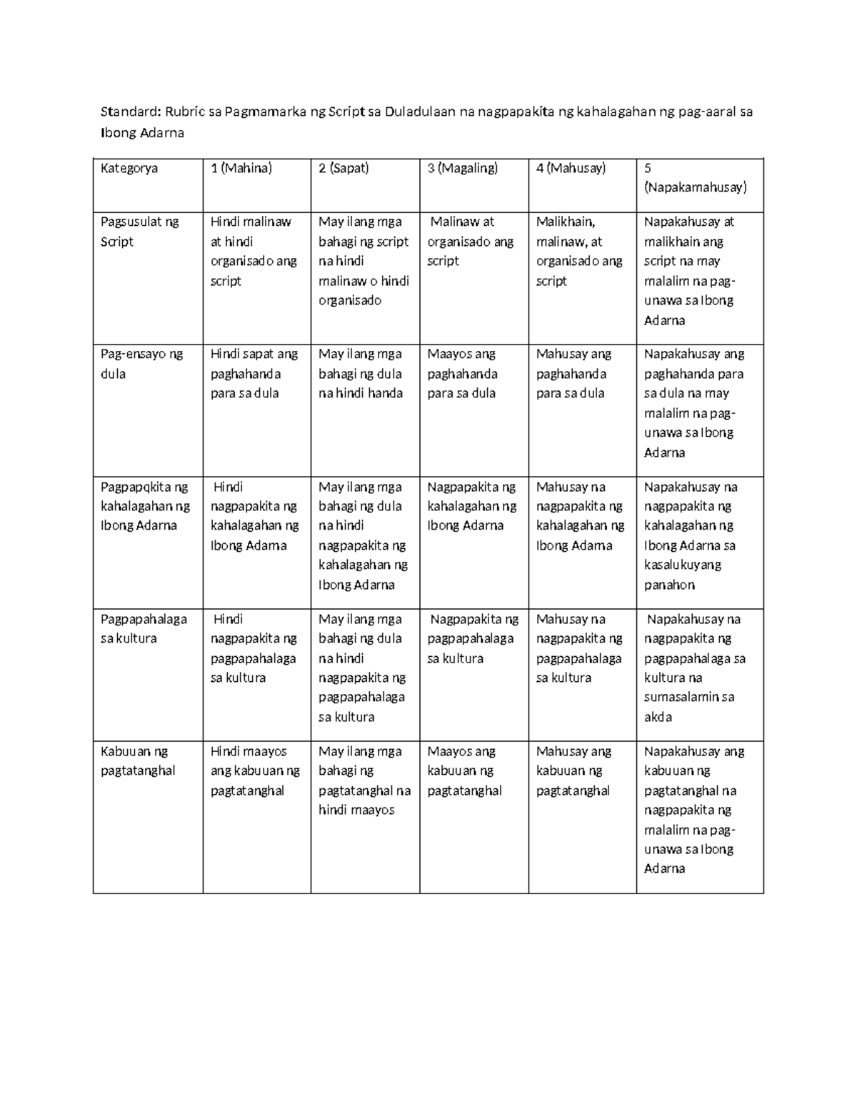 AL2 Rubric - Standard: Rubric sa Pagmamarka ng Script sa Duladulaan na ...