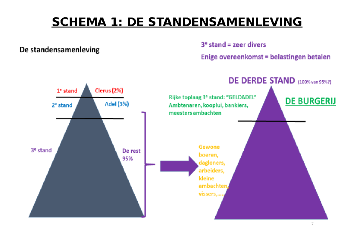 Schema Standen burgerij horigen laten lijfeigenen - SCHEMA 1: DE ...