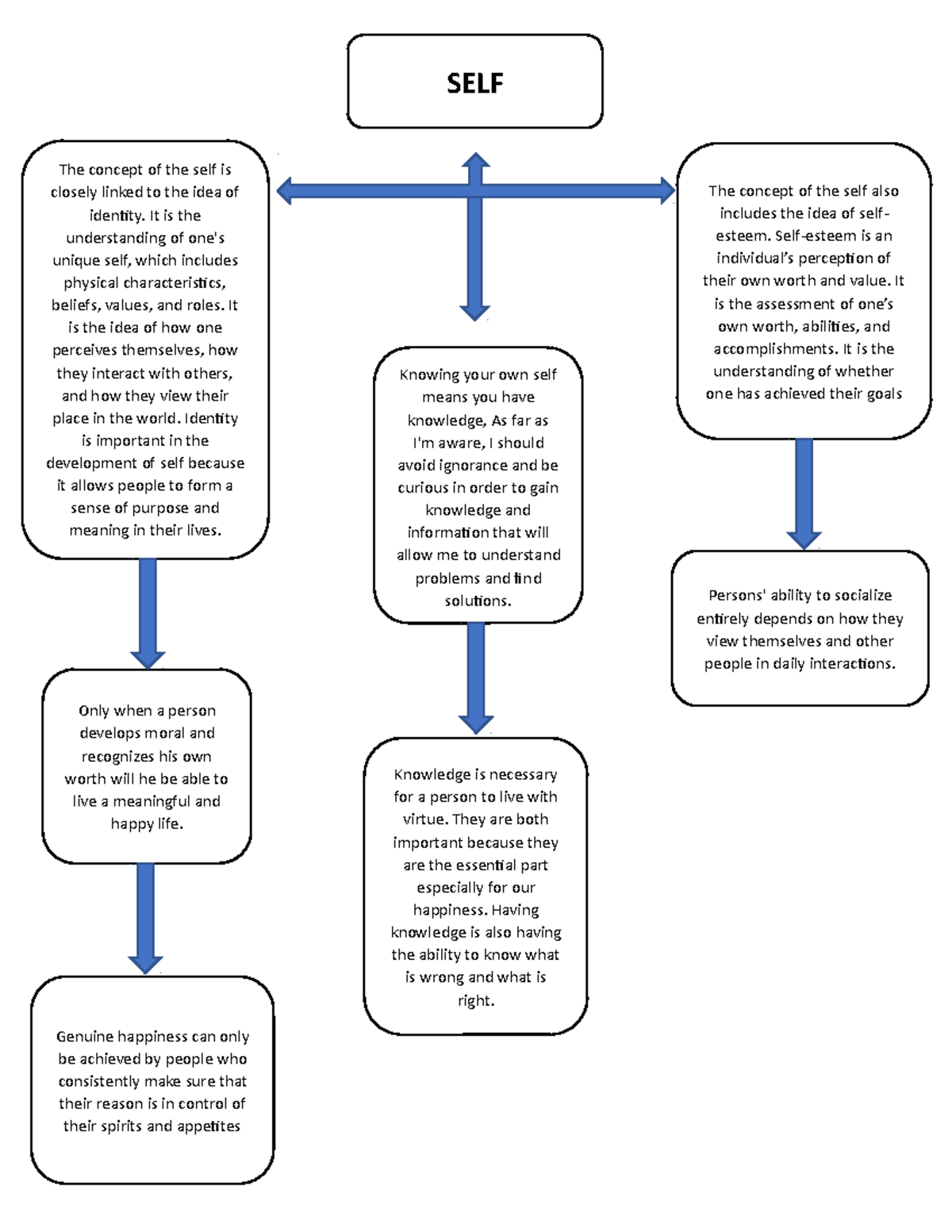 SELF CONCEPT CONCEPTUAL FRAMEWORK STYLE - Knowledge is necessary for a ...