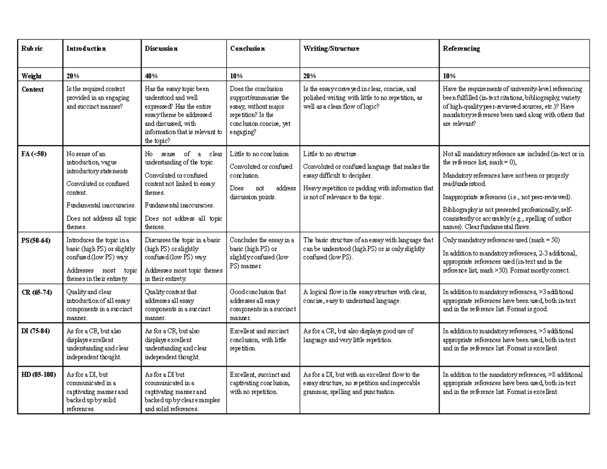 Essay-Rubric-2022 - Marking rubric for geography hand in submission ...