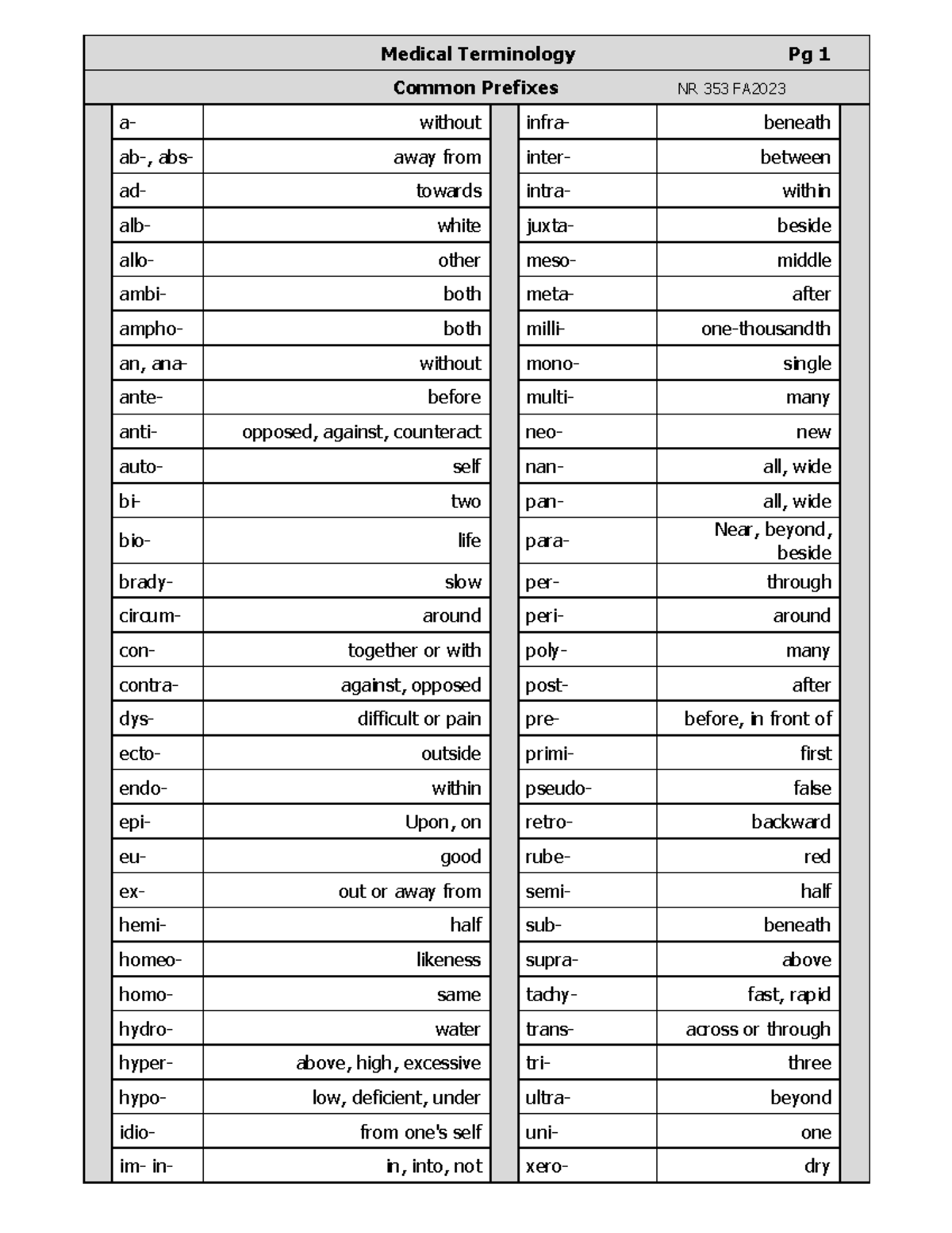 Health Assessment Medical Terminology - Common Prefixes NR 353 FA20 23 ...