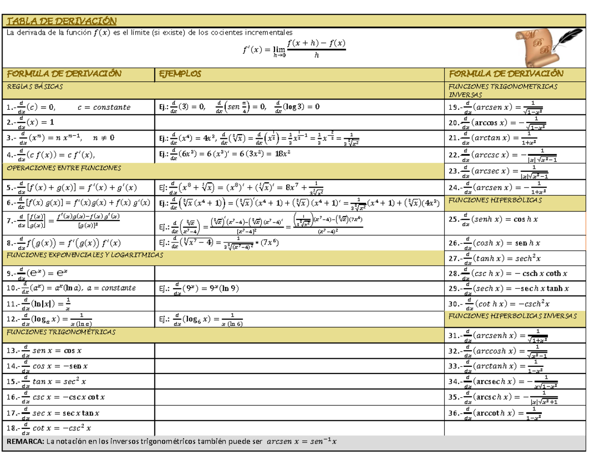Tabla DE Derivación 1 - para calculo 1 - TABLA DE DERIVACIÓN La derivada de la función 𝑓(𝑥) es ...