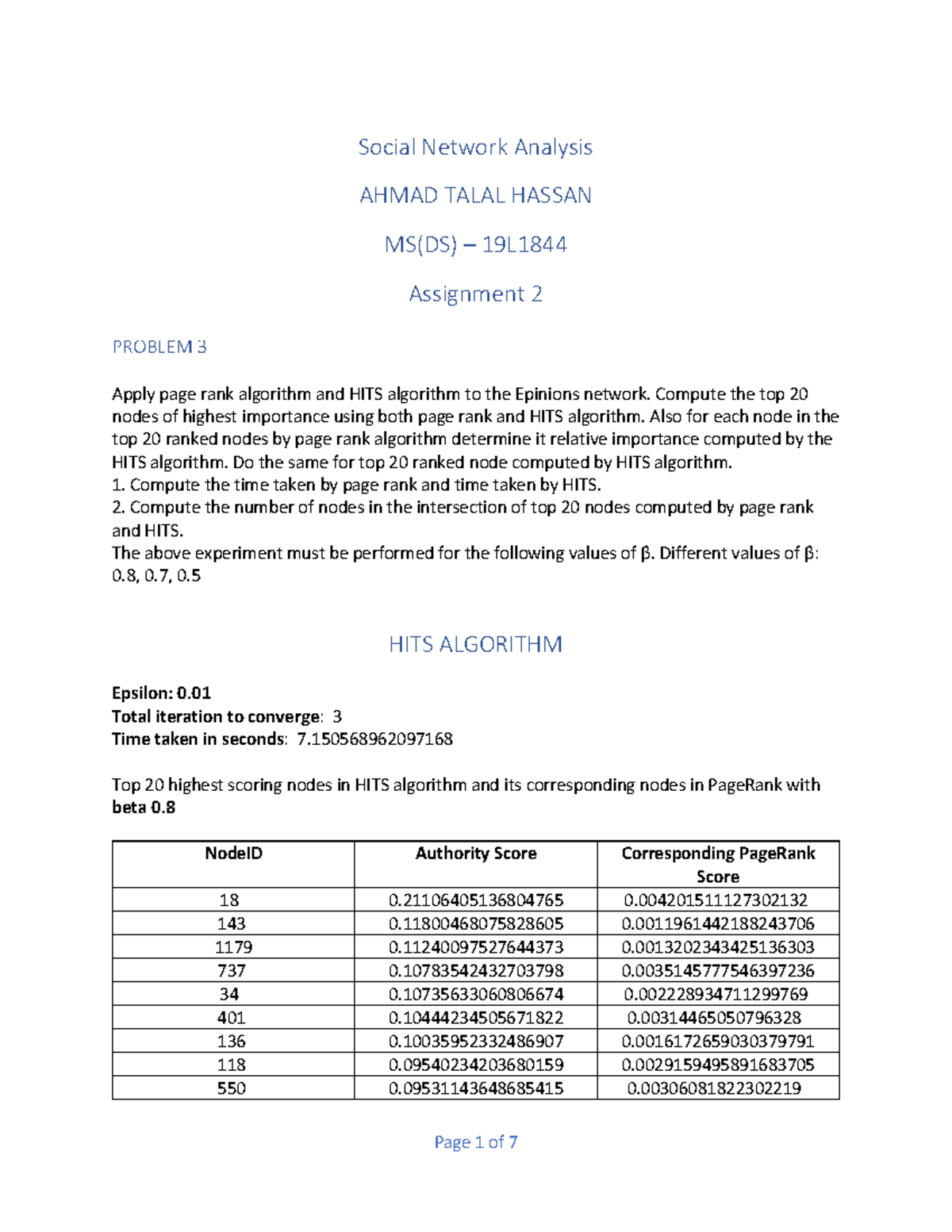 Report HITS Algorithm Implementation - Social Network Analysis AHMAD TALAL HASSAN MS(DS ...