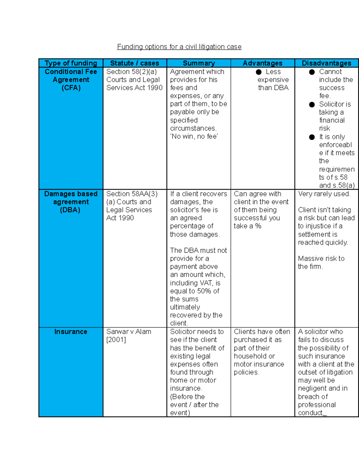 Funding options for a civil litigation case - ‘No win, no fee’ Less ...