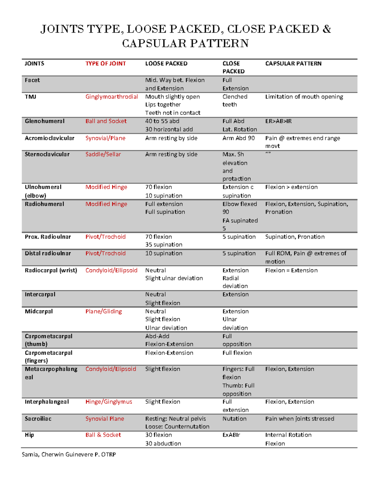 Joints - Samia, Cherwin Guinevere P. OTRP JOINTS TYPE, LOOSE PACKED ...