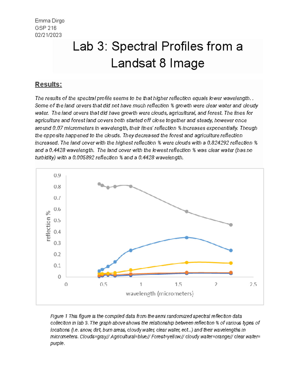 Lab 3 Spectral Profiles from a Landsat 8 Image - Emma Dirgo GSP 216 02/21/ Lab 3: Spectral ...