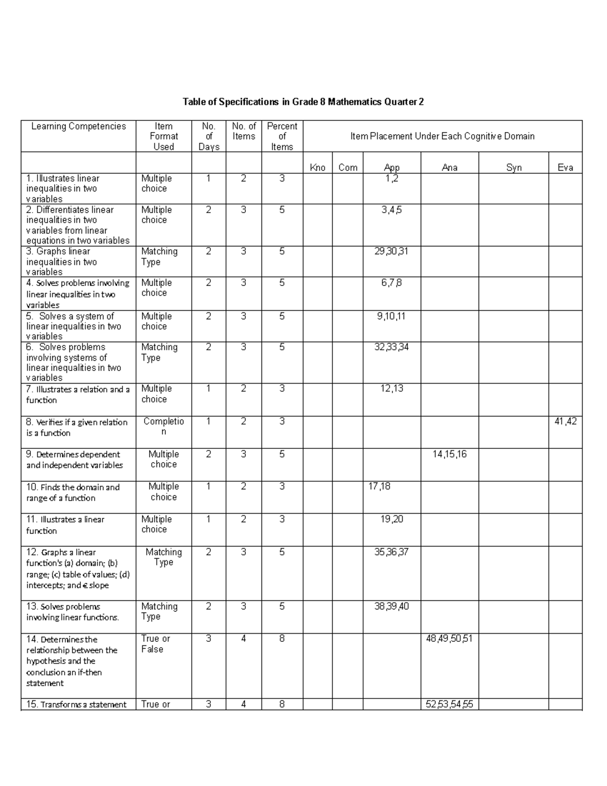 TOS- Honghong - Sample of TOS - Table of Specifications in Grade 8 ...
