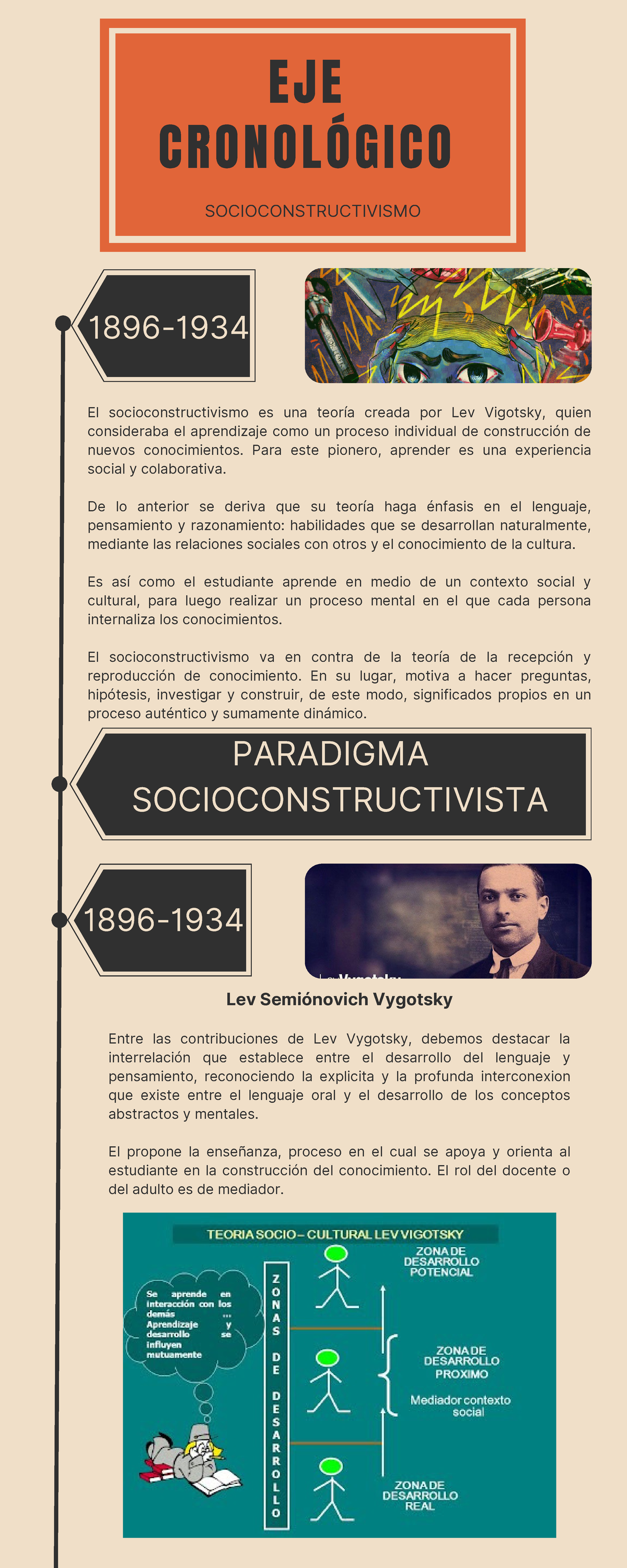 Psicología socioconstruvismo - 1896- EJE CRONOLÓGICO SOCIOCONSTRUCTIVISMO El ...