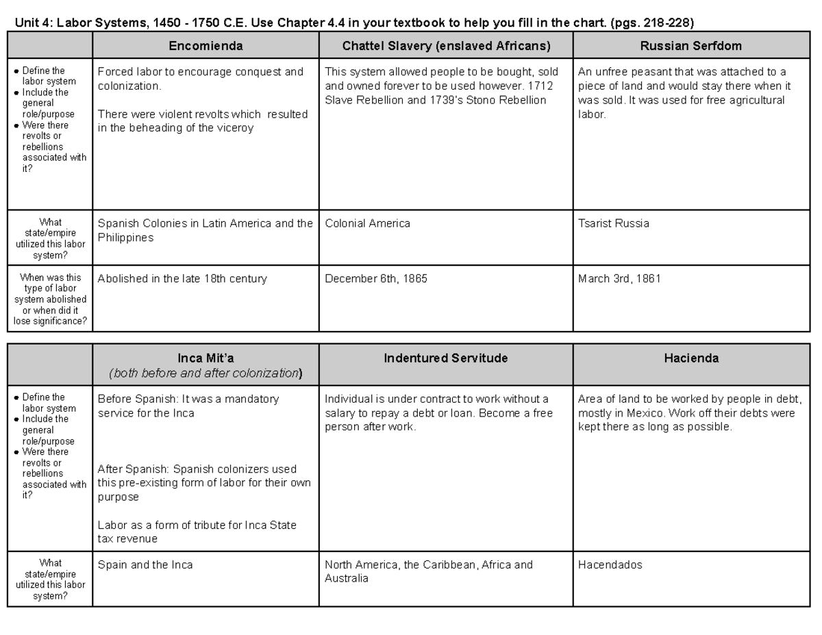 Copy of Unit 4 - Labor Systems Graphic Organizer 1450-1750 - Unit 4 ...