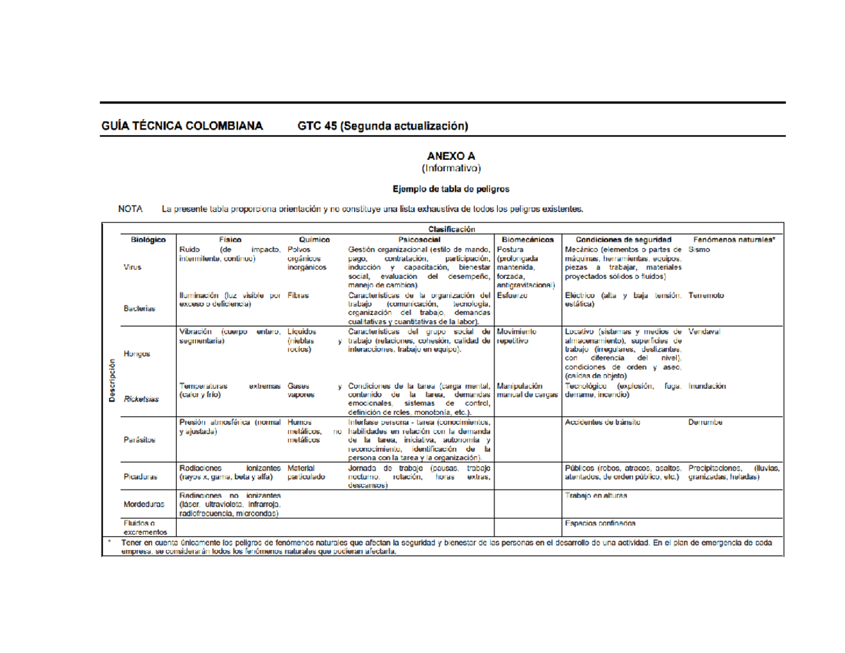 Peligros GTC 45 - Seguridad Industrial y Salud Ocupacional - Studocu