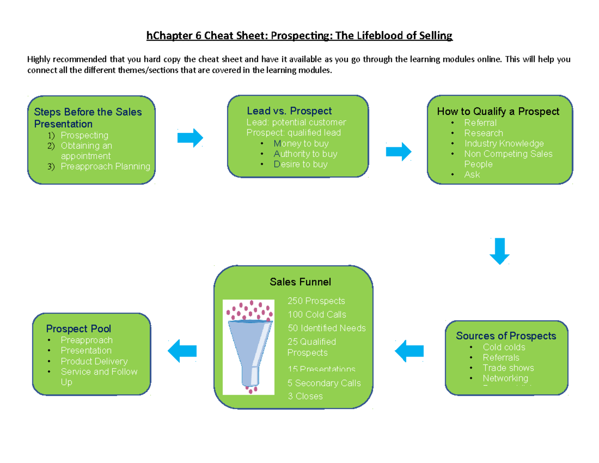 Chapter 6 Cheat Sheet(1) - hChapter 6 Cheat Sheet: Prospecting: The ...