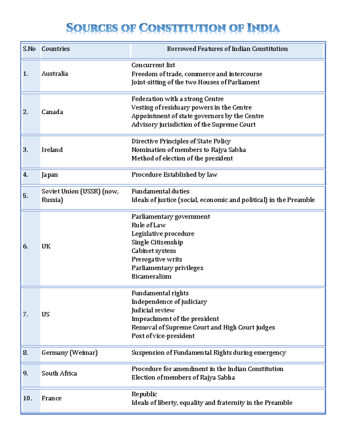 Sources of constitution - S Countries Borrowed Features of Indian ...