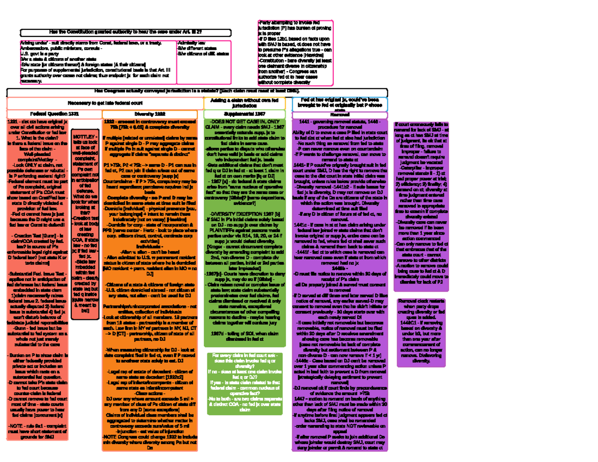SMJ - SMJ Flow Chart - Has the Constitution granted authority to hear ...
