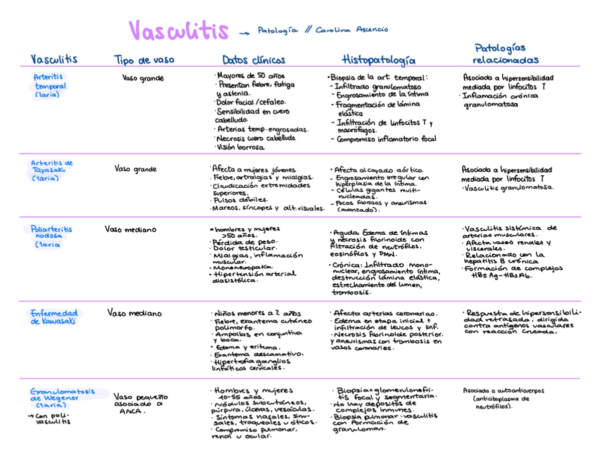 Cuadro sobre vasculitis - Patología general - Studocu