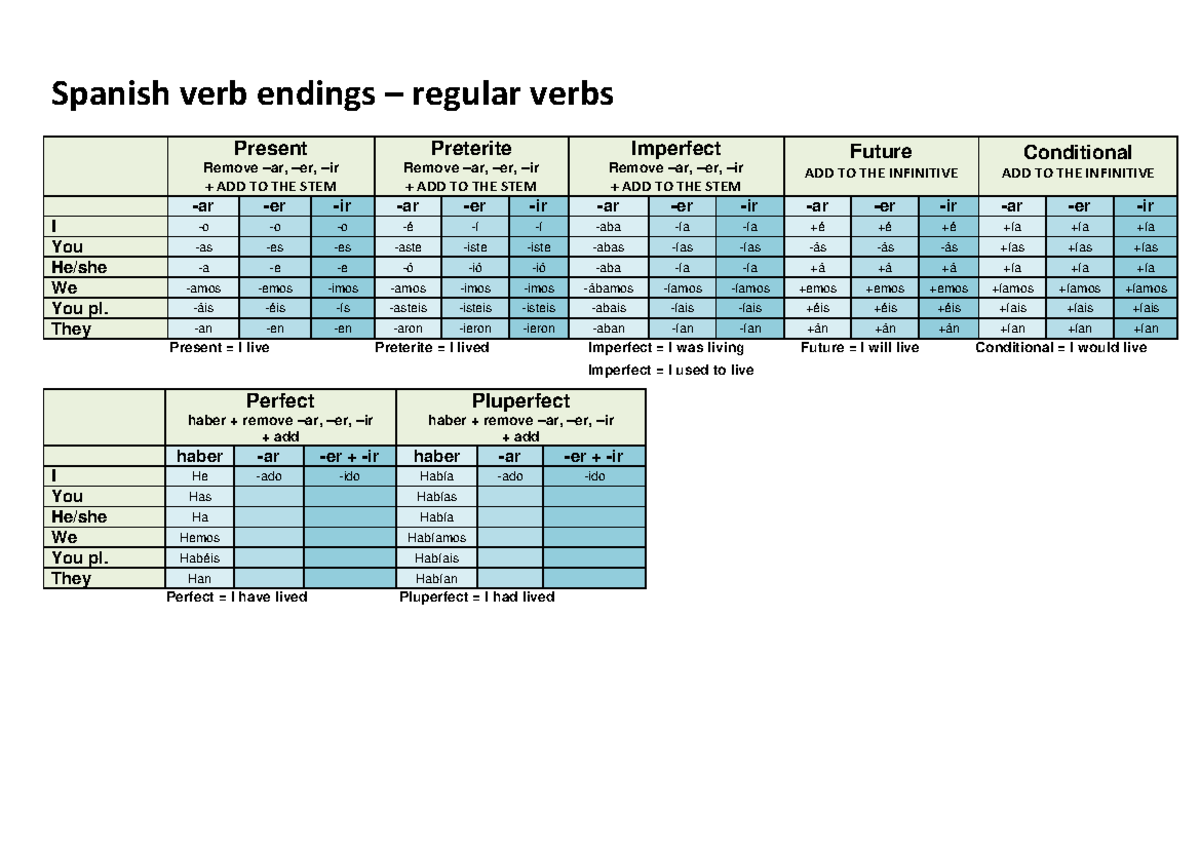 L7 verbs ALL Tenses - Notes - Spanish verb endings – regular verbs ...