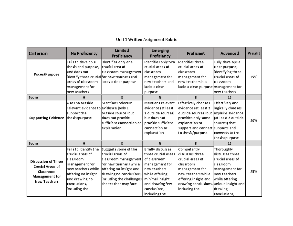 EDUC 5240-U1 WA Rev - COURSE RUBRICS FOR ASSESSMENT - Unit 1 Written ...