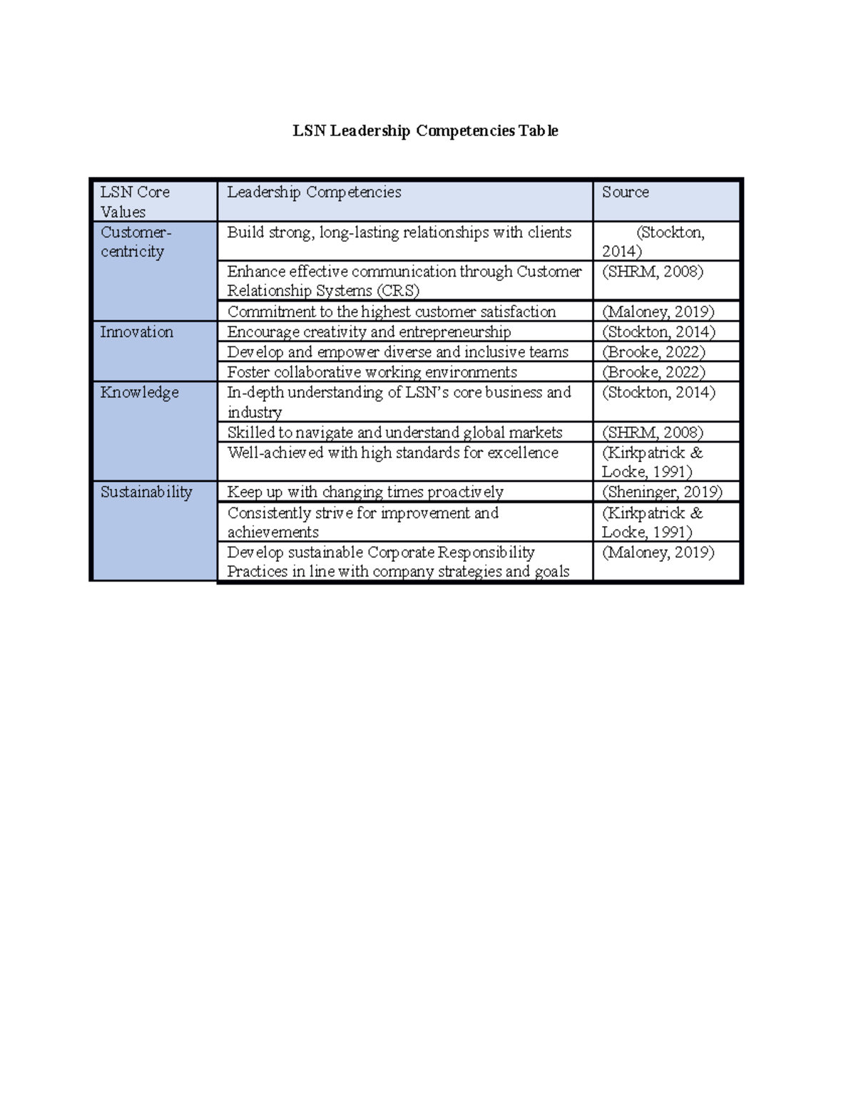 Team 8 - Leadership Competencies Table - LSN Leadership Competencies ...