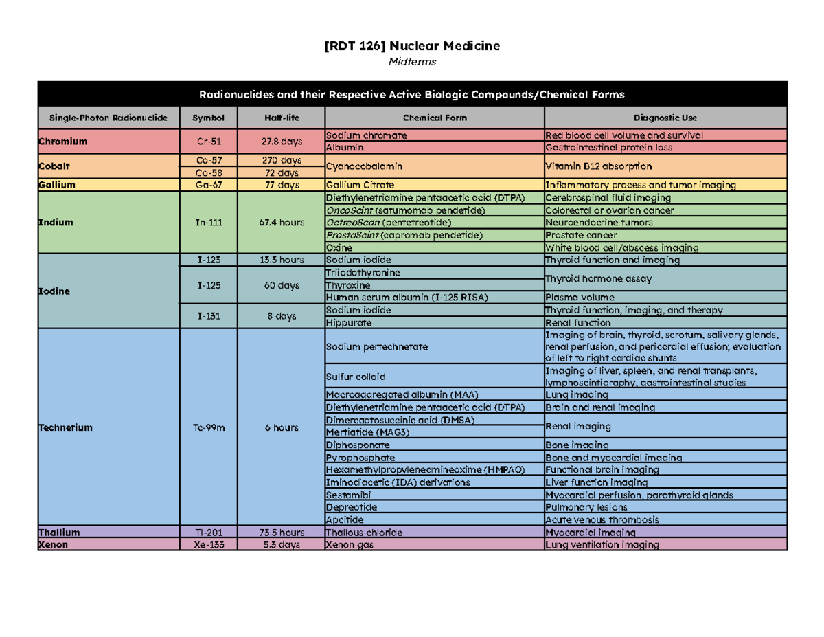 Radionuclides and the Respective Active Biologic Compounds Chemical ...