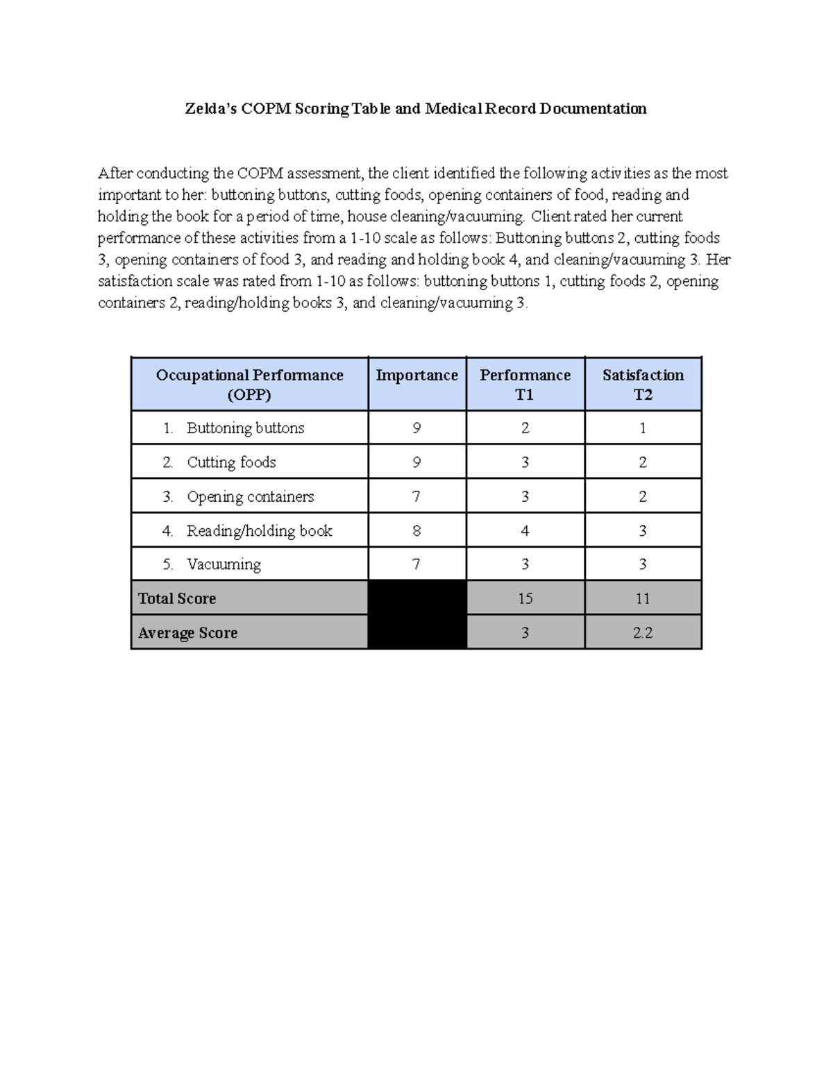 COPM Zelda Medical Record - Zelda’s COPM Scoring Table and Medical ...