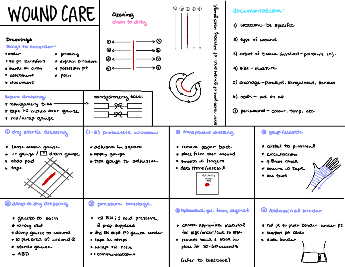 Wound care - quick reference - 4 2 i 3 5 off documentation : cleaning ...