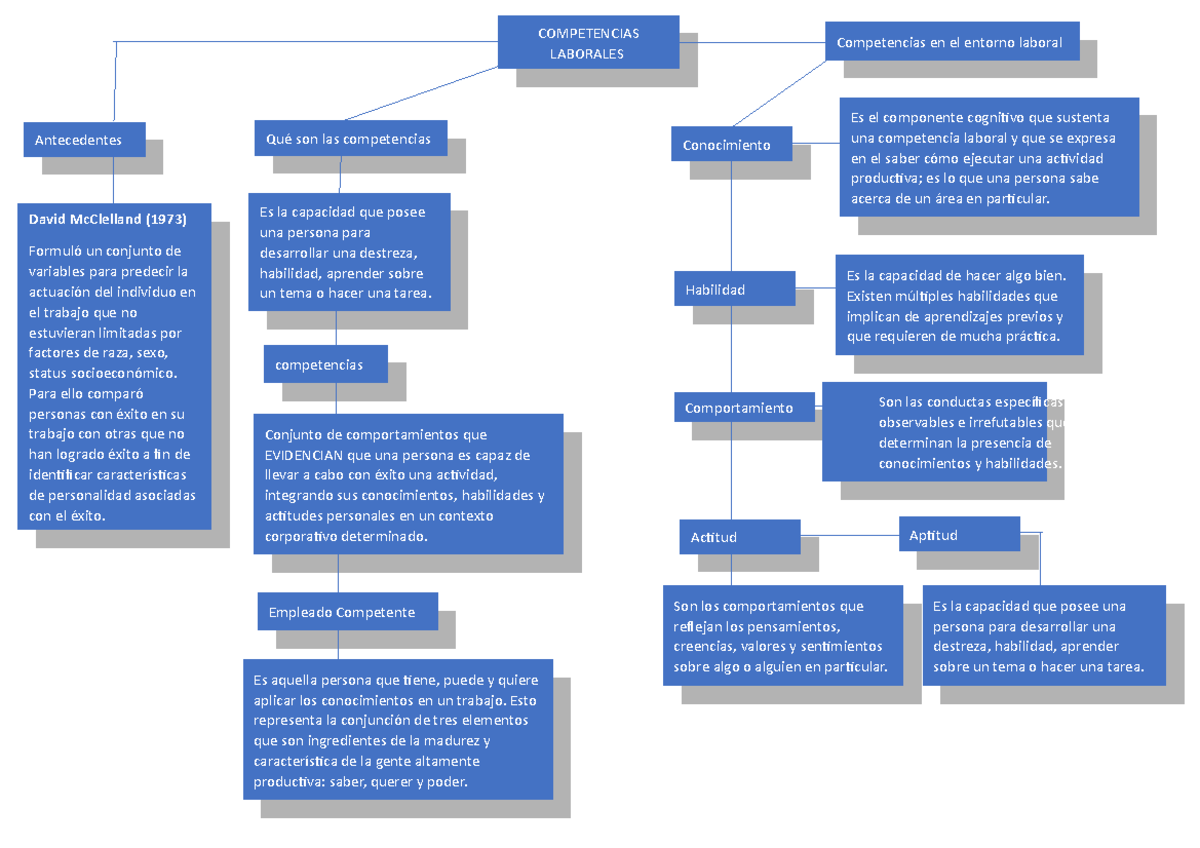 Doc1 Tarea 1 cuadrosinoptico - Es el componente cognitivo que sustenta ...