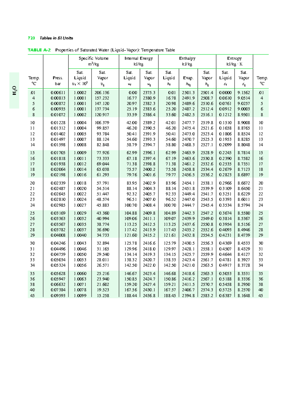 Tableswater - TABLA - H TABLE A-2 Properties of Saturated Water (Liquid–Vapor): Temperature ...
