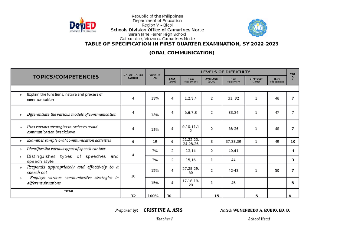 Tos oral com 1st q Short - TEST PAPER - Republic of the Philippines ...