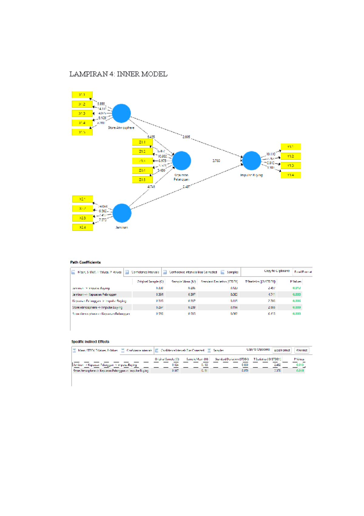 Lampiran 4 Inner Model - spss - Metodologi Penelitian - LAMPIRAN 4 ...