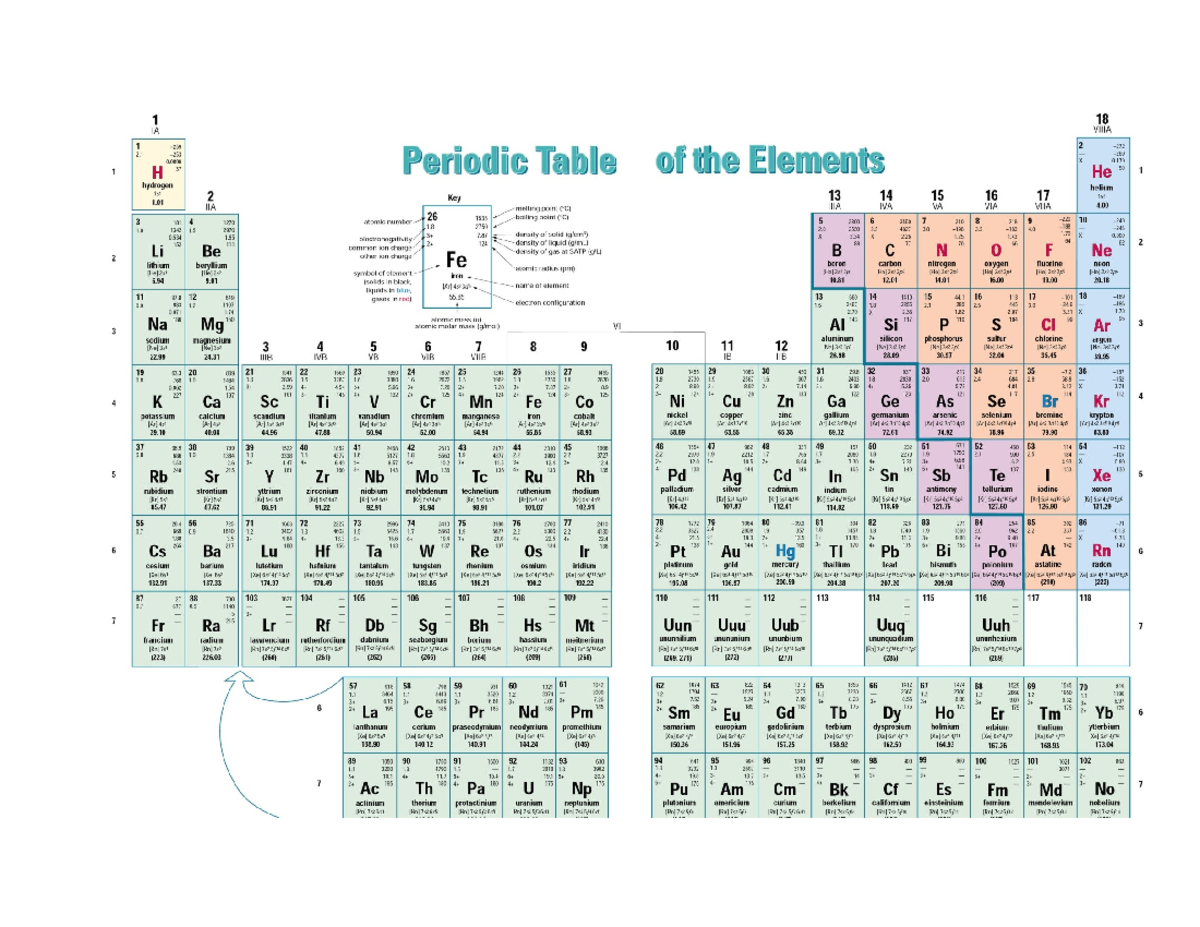 Periodic table - Studocu