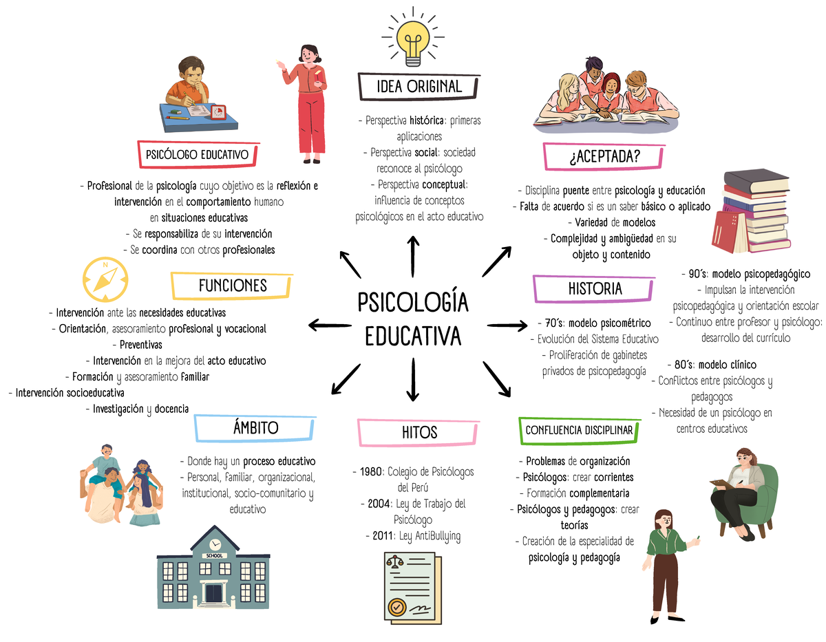 Psicología Educativa - PSICOLOGÍA EDUCATIVA 70 ́s: modelo psicométrico ...