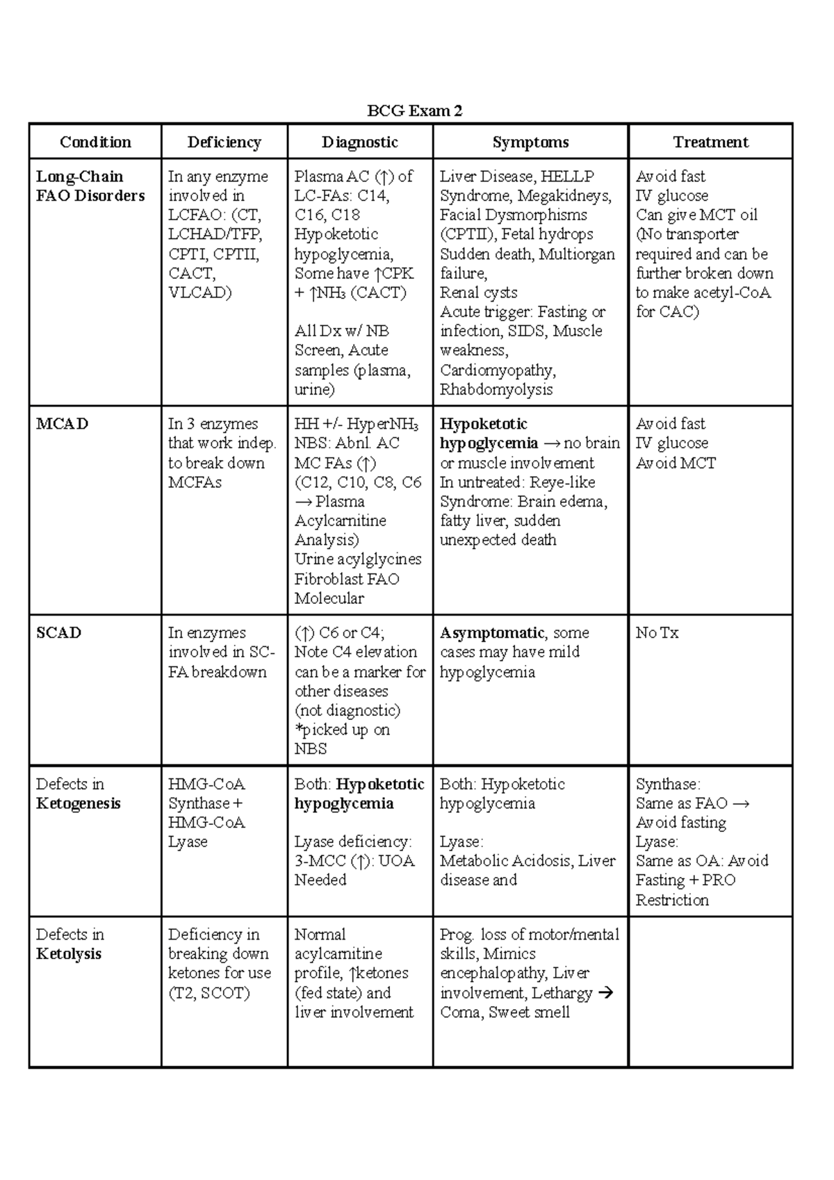 Metabolic Conditions - Review Test 2 - BCG Exam 2 Condition Deficiency ...