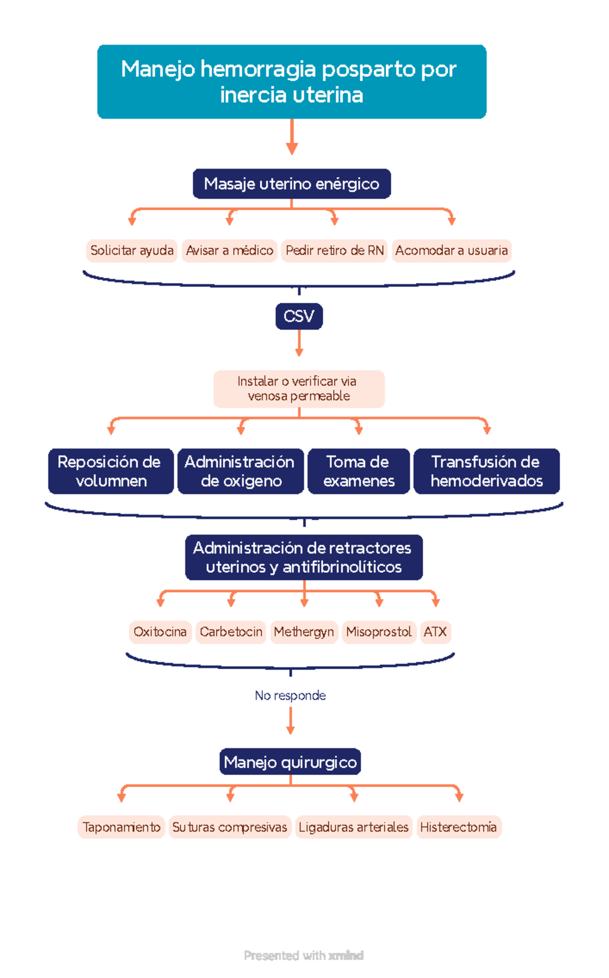 Manejo hemorragia posparto por inercia uterina - Manejo hemorragia posparto por inercia uterina ...