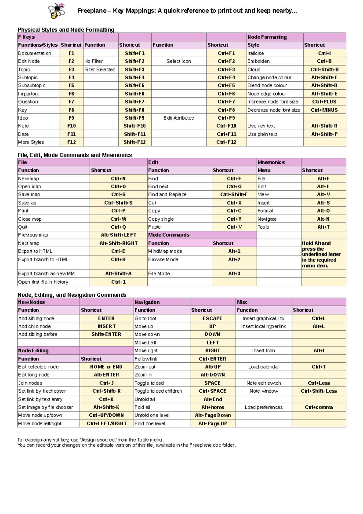 Freeplane - Shortcuts - Freeplane – Key Mappings: A quick reference to ...