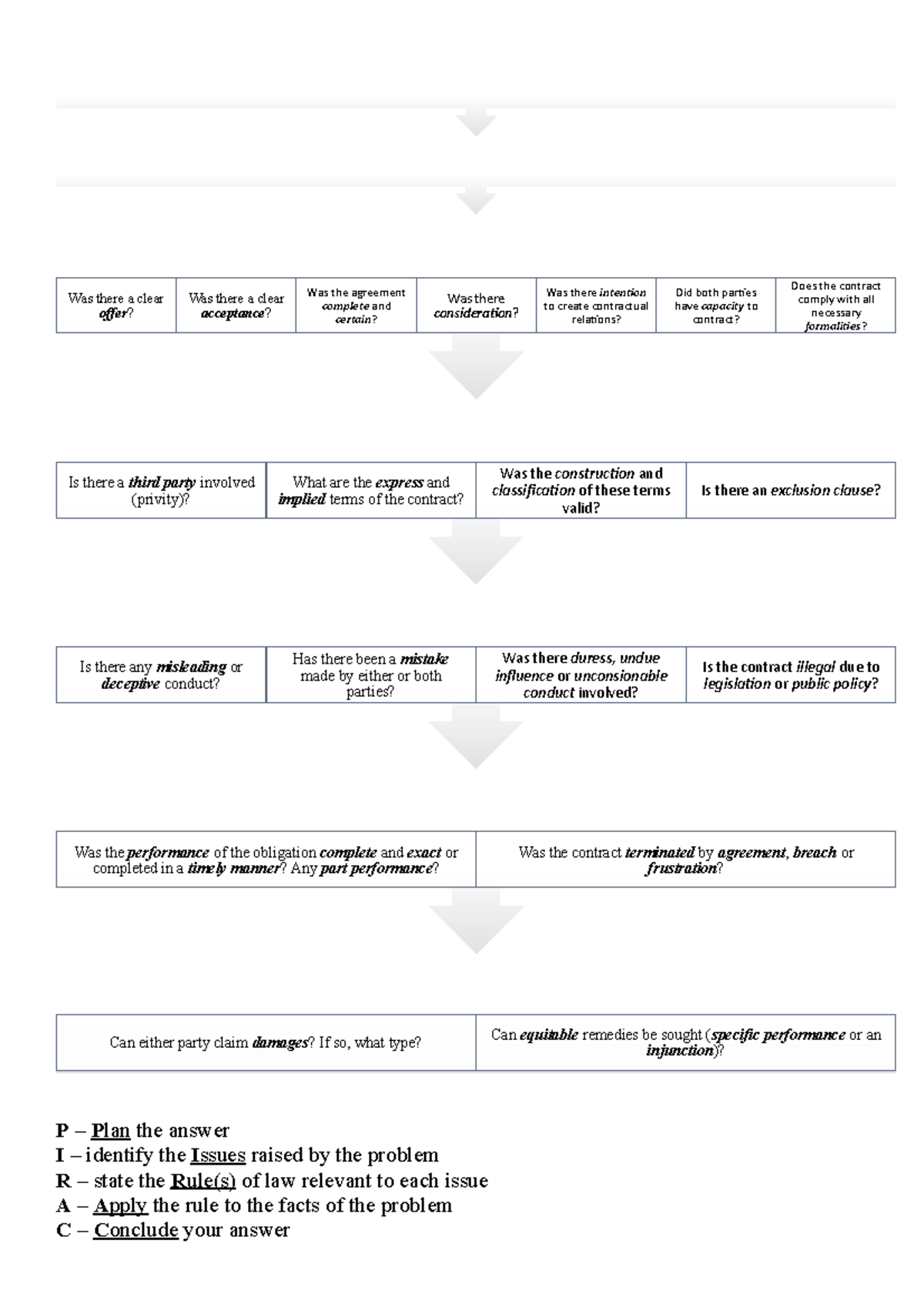 Flowchart for contract exam - P – P lan the answer I – identify the I ...