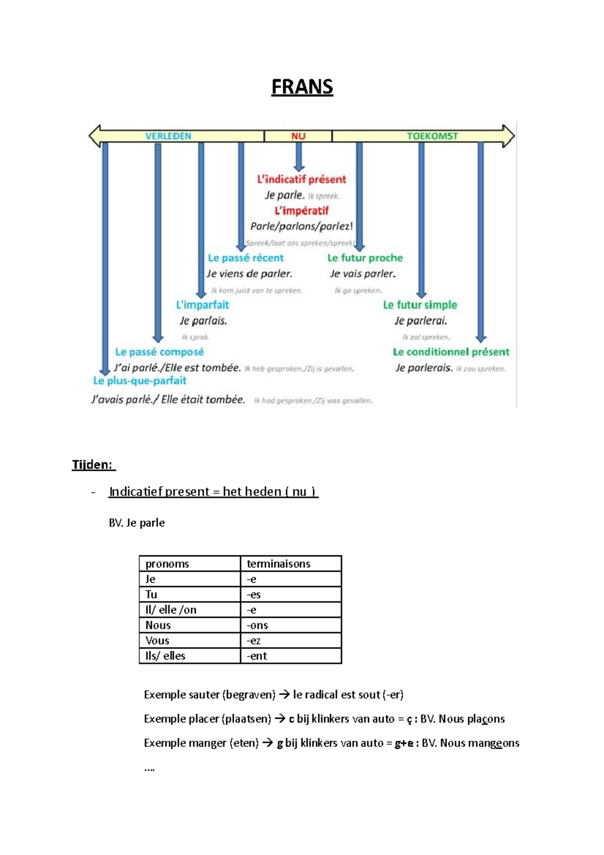Frans tijden ho gent - FRANS Tijden: Indicatief present = het heden ...
