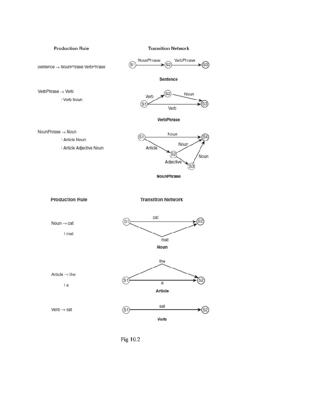 Ai notes-46 - NOTES - Fig 10. Transition networks can be used to ...