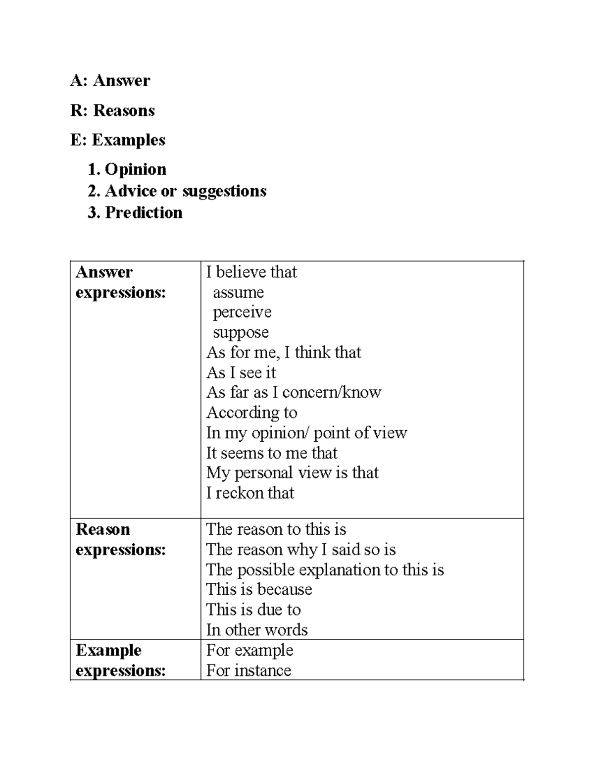 ARE- Speaking - A: Answer R: Reasons E: Examples 1. Opinion 2. Advice ...