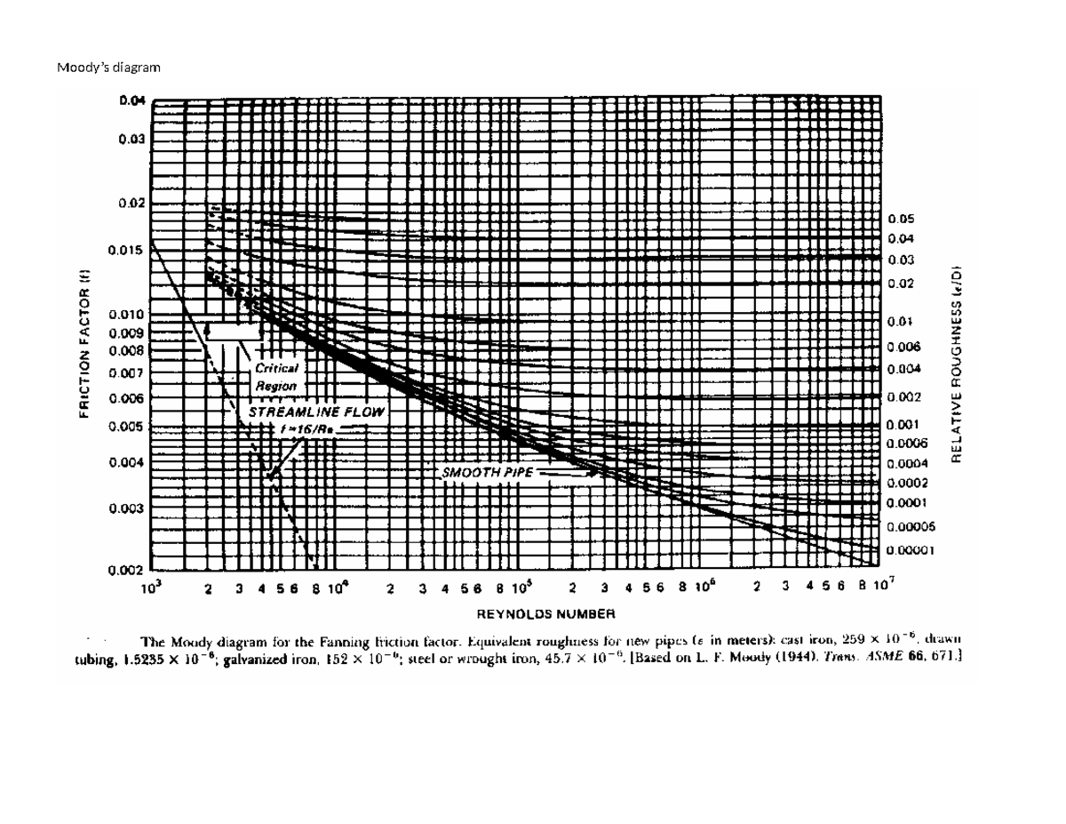 Moody Dodge Metzner diagram - diagram 0 0 0 0 0 0 0 0 0 0 0 0 0 ...
