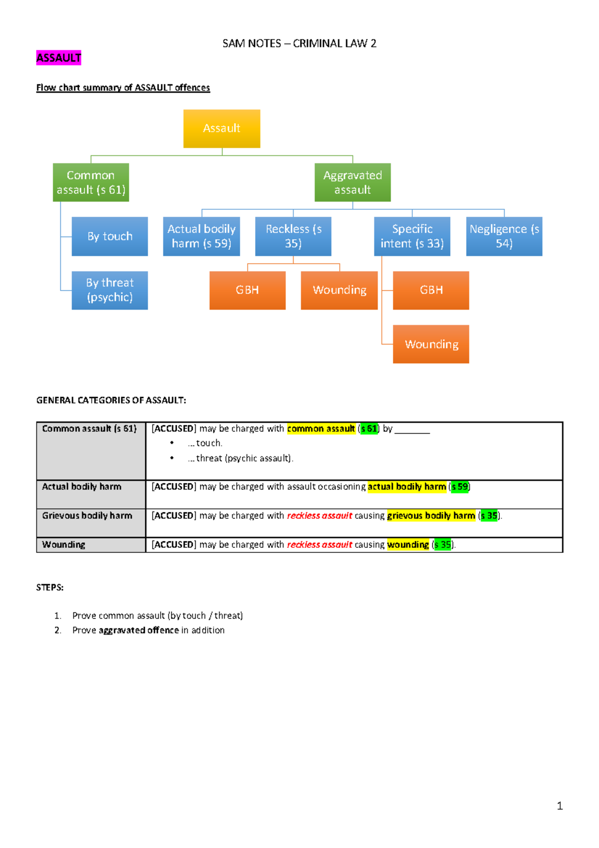 High distinction colour coded and very detailed - ASSAULT Flow chart ...